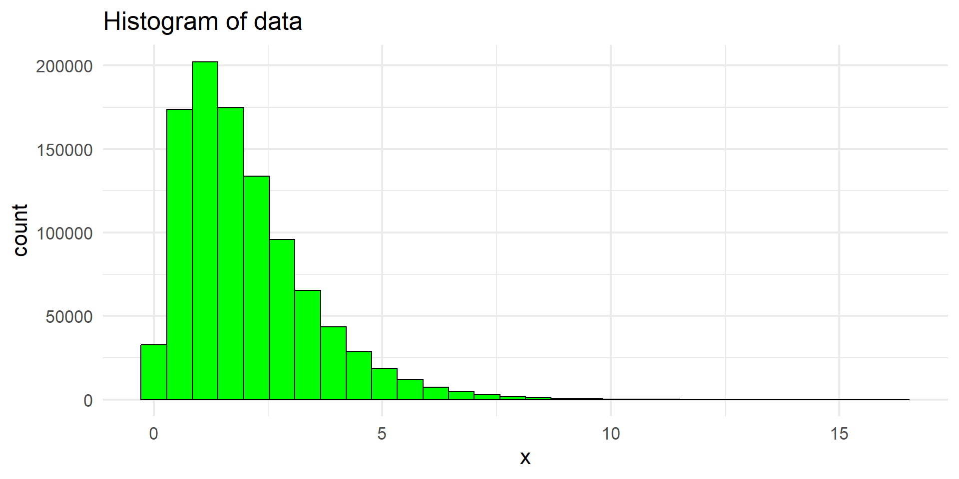 Data Visualisation I